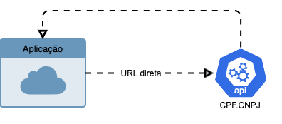 Boas práticas de uso da API v1 – ALAS Technology - CPF.CNPJ