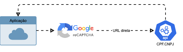 Boas práticas de uso da API v1 – ALAS Technology - CPF.CNPJ
